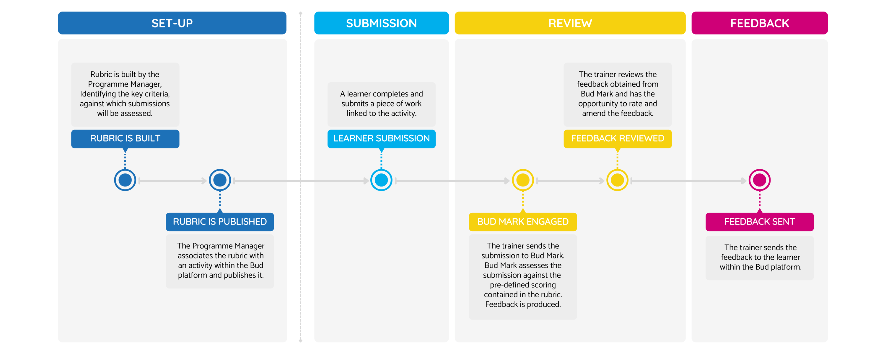 Bud: Apprenticeship Management Software - Training & Delivery